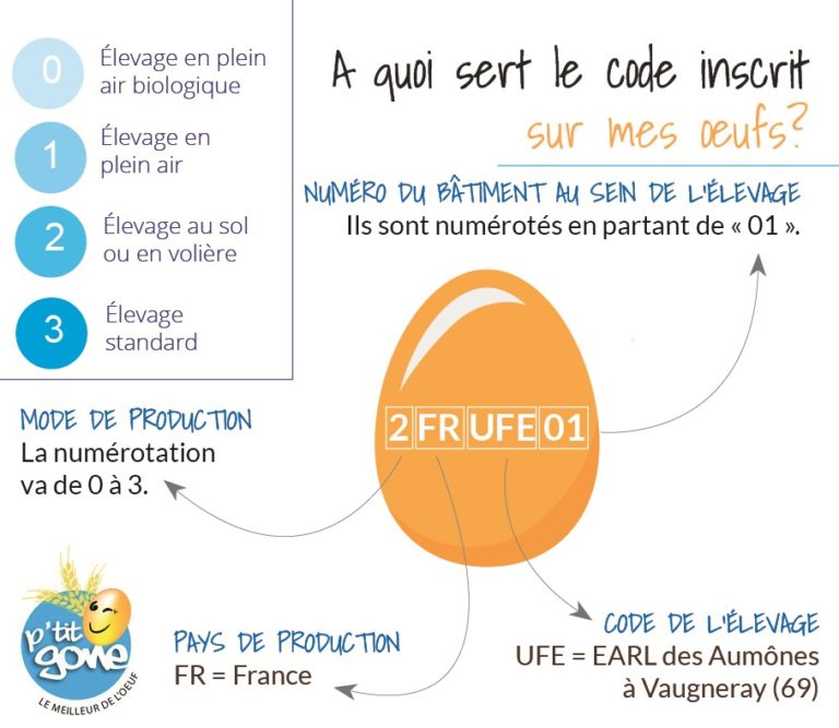 A quoi sert le code inscrit sur mes œufs?